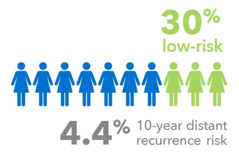 EndoPredict Clinicians: Empowering Your Treatment Choices